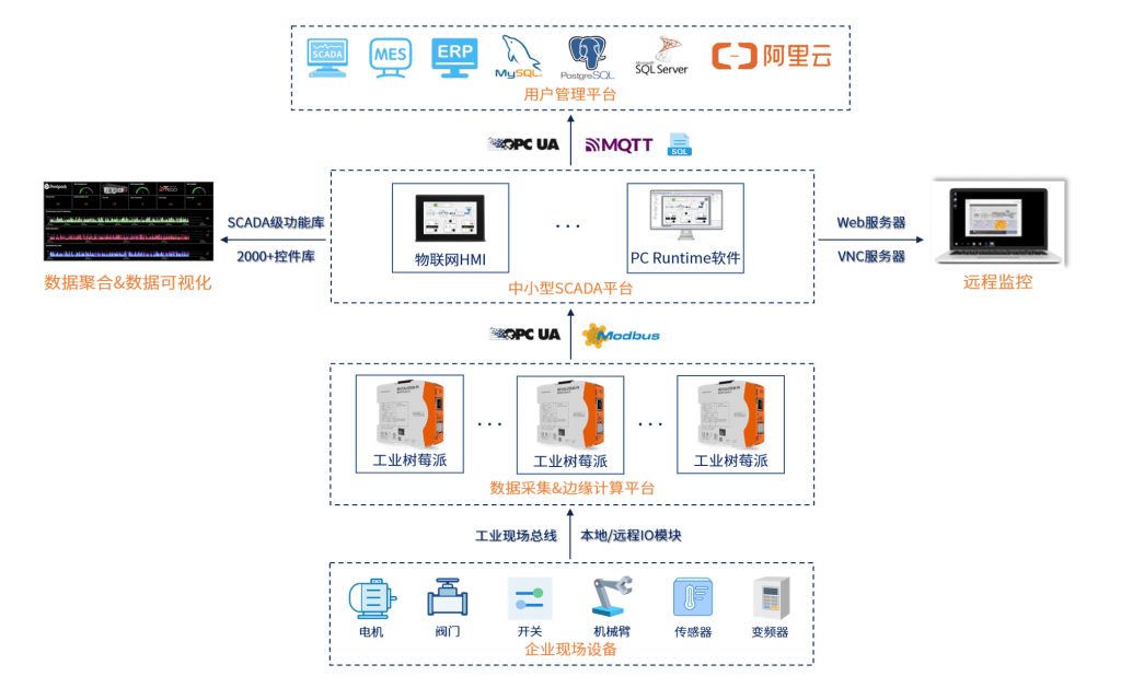 智能IO数据采集和可视化 | 宏集科技 | 数据采集与可视化