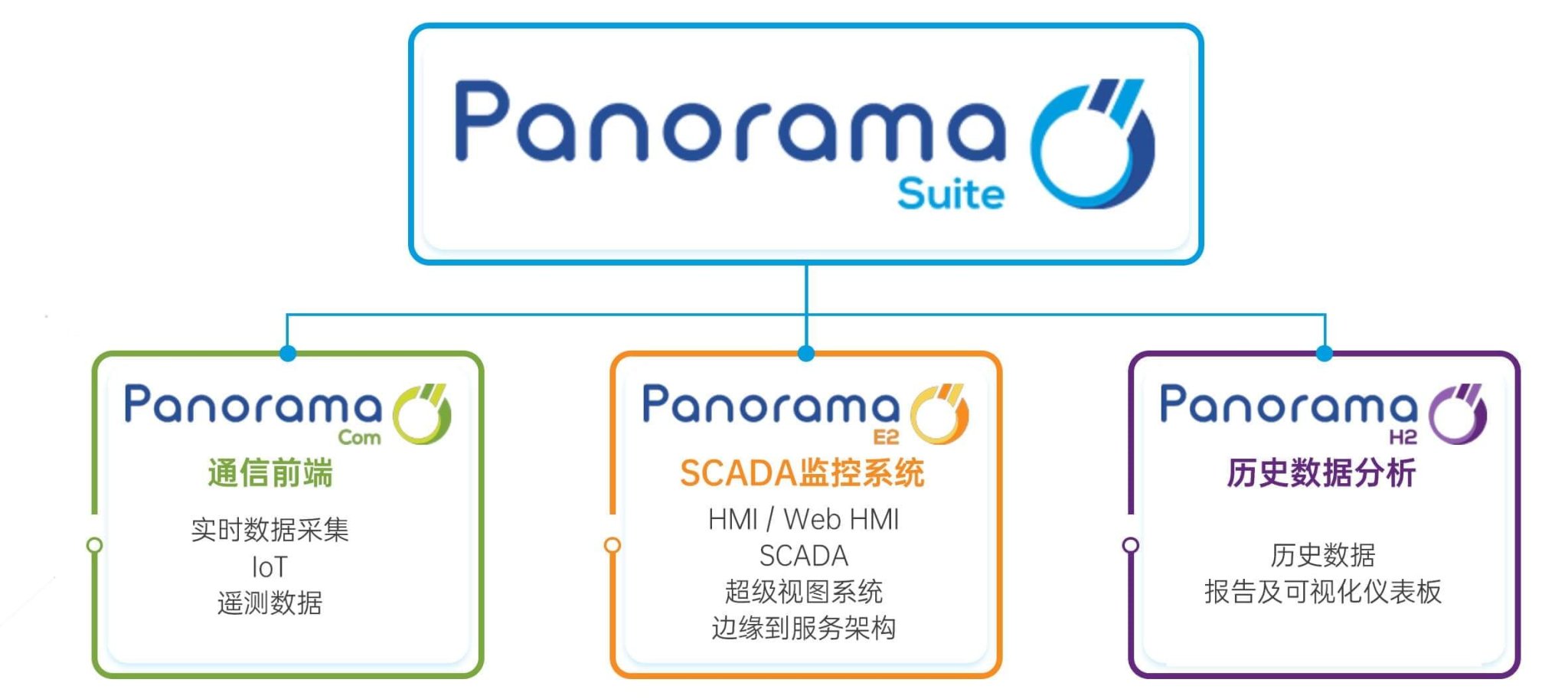Panorama SCADA软件平台 | 宏集科技 | 数据采集与监控系统